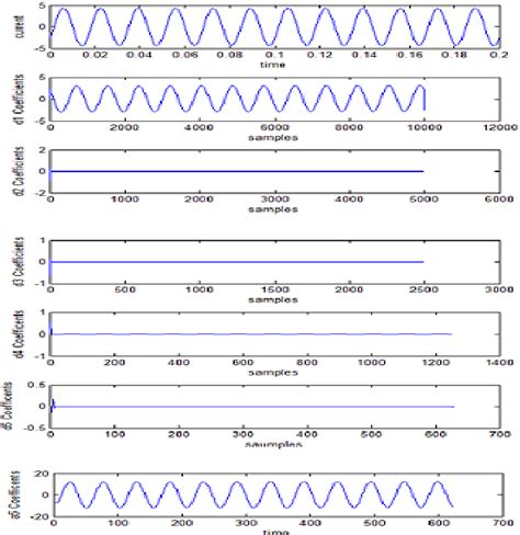 Figure 1 From Development Of Fault Detection Algorithm For High Impedance Faults In Distribution