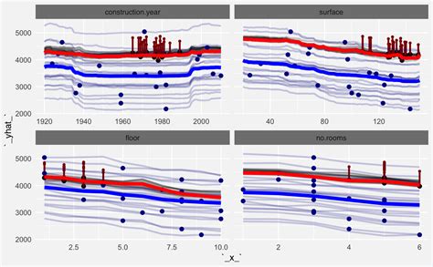 Add Layer To The Ceteris Paribus Plot — Ceterisparibuslayer