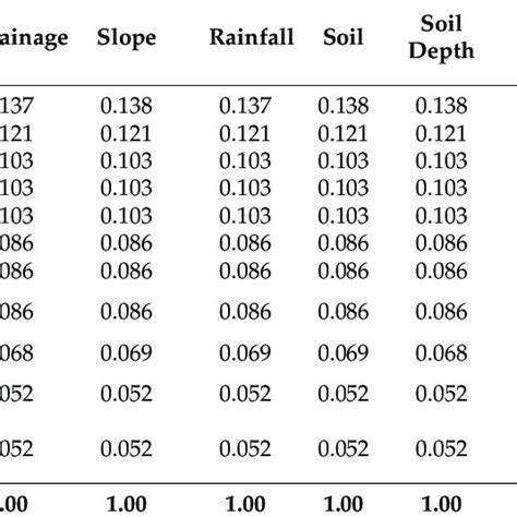 Pairwise Comparison Matrix And Normalized Weight With Consistency