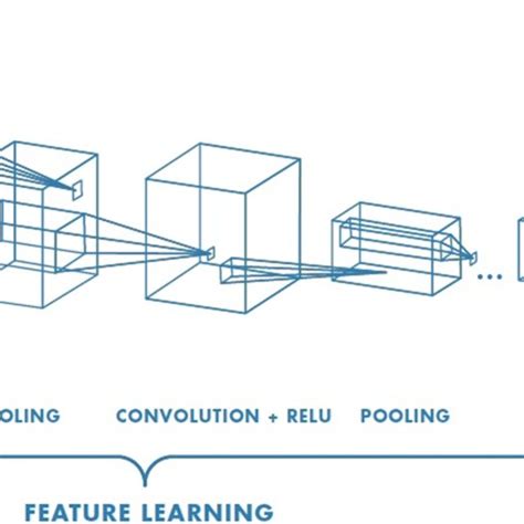 Typical Cnn Architecture Used For Image Classification Source [31