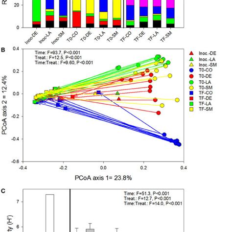 Bacterial Community Composition A Structure B And Diversity C