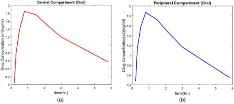 Subject 3 Digoxin Concentration In The Central Compartment A And Download Scientific Diagram