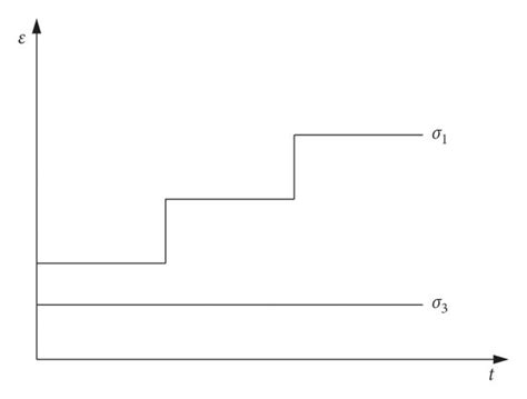 Schematic Diagram Of Loading Path A The Creep Test Carried Out Under
