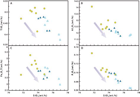 Harker Diagrams For Selected Major Elements Download Scientific Diagram