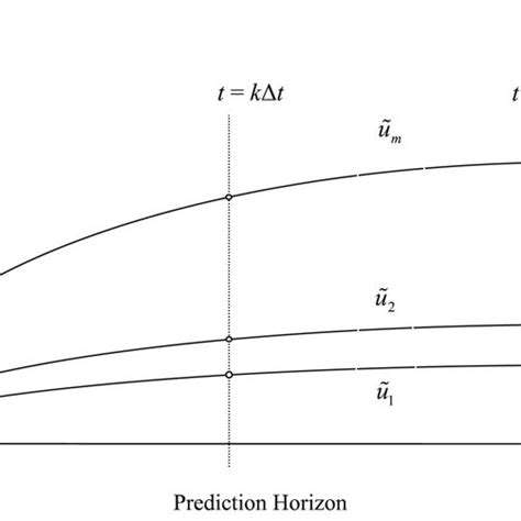 open loop tests showing time slices download scientific diagram
