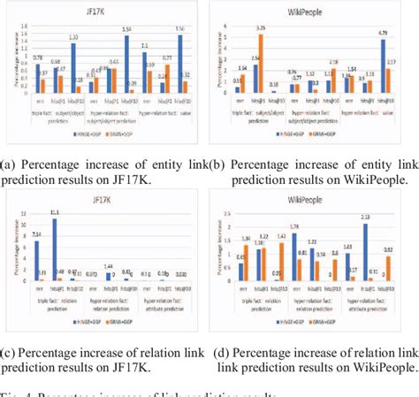 Figure From N Ary Relational Link Prediction Algorithm Fusing Graph Attributes Semantic Scholar