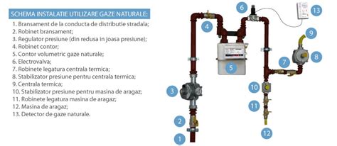 Verificare Instalatii De Gaze