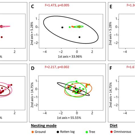 Differences In Bacterial Communities Visualized With Pcoas Across Ant Download Scientific