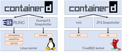 updates in containerd 1 5 containerd 1 5 was released on may 4… by
