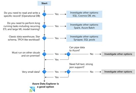 第一章Kusto简介 大数据分析新玩法之Kusto宝典