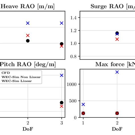 The Mesh Is Refined In The Vicinity Of The Buoy There Is An Outer