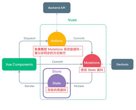 [vuex] 認識 vue 的好朋友