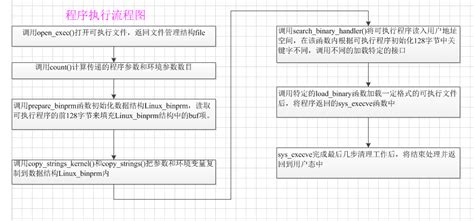 linux操作系统分析 2 进程的创建与可执行程序的加载 操作系统实验linux子进程映像的重新加载 csdn博客