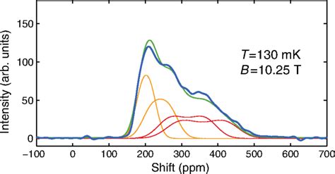 Example Of Spectrum Simulation In The Fflo State Compared To Recorded Download Scientific
