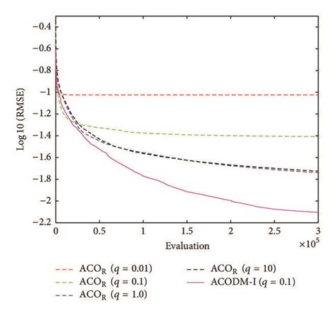 The Average Best So Far Rmse At Each Performance Evaluation For The