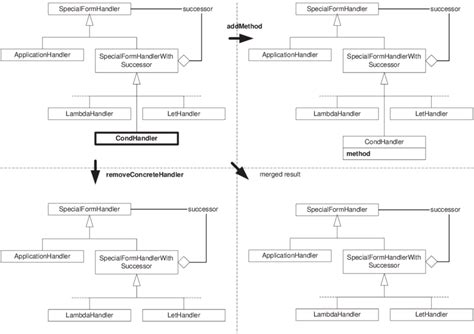 Figure B A Remove Merge Conflict Download Scientific Diagram