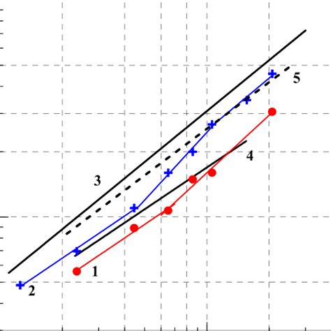 A Comparison Of Dependences Of Burning Rate Vs Pressure For Binary
