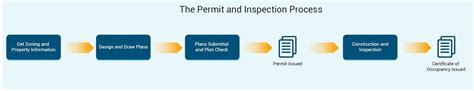 Adu Permit Los Angeles Zoning Laws And Permit Process