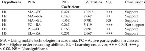Includes Results Path Coefficients And Hypotheses Download