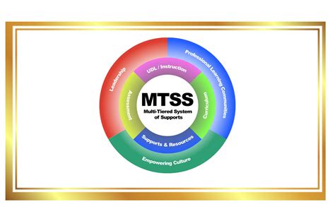 Multi Tiered System Of Support Mtss Brevard Public Schools