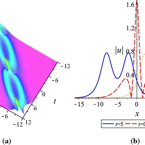 Profiles Of Two Soliton Solution 30 With Download Scientific Diagram