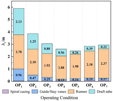 Machines Free Full Text Analysis Of Hydraulic Losses In Vortex Rope Inside The Draft Tube Of