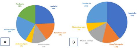 Awareness Of Nsaid Related Side Effects Among Members Of The Jordanian Download Scientific