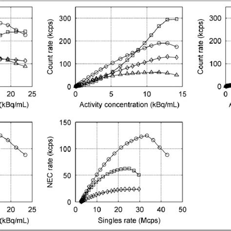 A Plot Of Counting Rates As Function Of Activity Concentration For