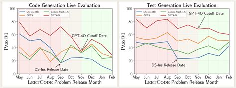 Livecodebench And Livecodebench Pro 小周的笔记