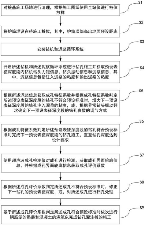 一种钻孔灌注桩的施工方法与流程