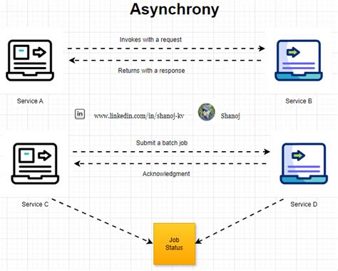 Event Driven Architecture Eda Shanoj