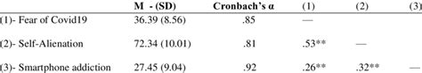 Correlation Values Among Three Variables Download Scientific Diagram