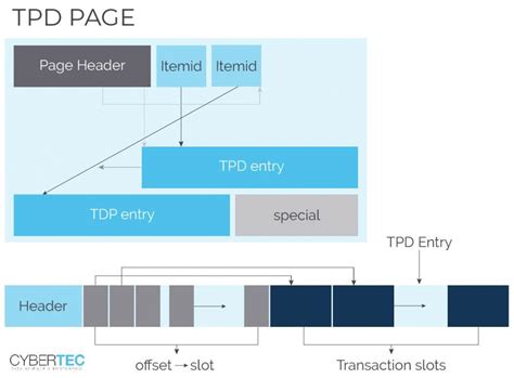 zheap reinvented postgresql storage cybertec