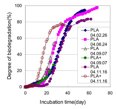 Biodegradabilities Of Pla Powders Of 125 250 µm In Controlled Compost