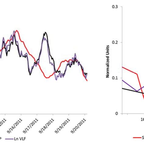 Overlay Chart And Frequency Spectrum Of The Schumann Resonance Power
