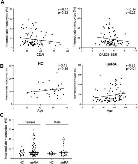 Relations Between The Proportion Of Intermediate Monocytes And Disease