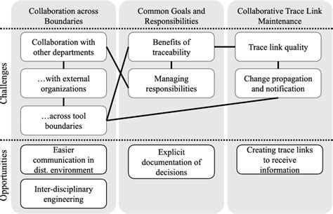 challenges and opportunities with collaborative traceability management