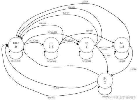 【牛客网verilog刷题】时序逻辑vl39自动贩卖机2 设计一个饮料自动售卖机的同步时序逻辑电路。 csdn博客