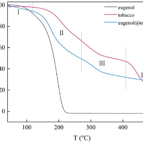 Thermal Gravity Analysis Of Eugenol Tobacco And Tobacco Leaf Loaded Download Scientific