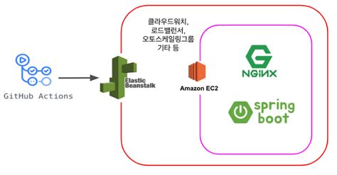 1 Github Action And Aws Beanstalk 배포하기 Github Action으로 빌드하기 코드너리
