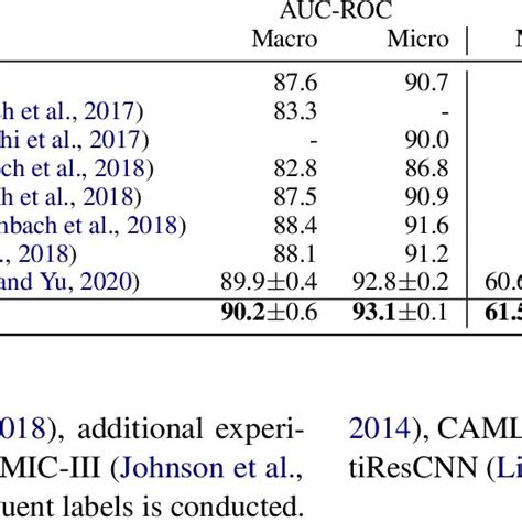Results On Mimic Iii Dataset With Top 50 Icd Codes Indicates No