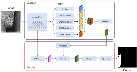 Deeplabv3þ Architecture For The Semantic Segmentation Network Download Scientific Diagram