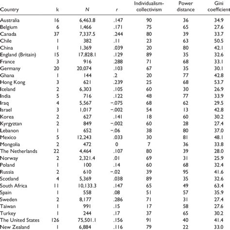 Descriptive Statistics For Meta Analysis Study 1 Download Table