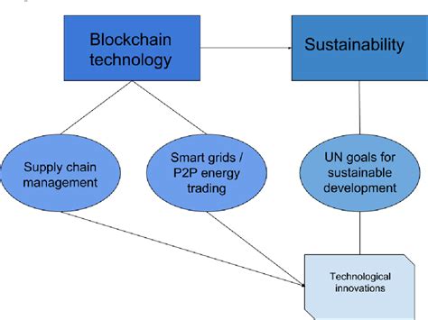 Figure 2 1 From On The Relation Between Blockchain Technology And Sustainability A Mapping