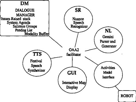 Figure 2 From Transferable Multi Modal Dialogue Systems For Interactive