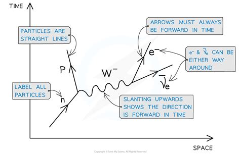 Feynman Diagrams For Top Physics Talks And Notes