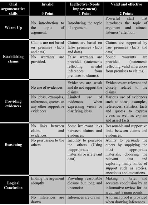 The Analytical Rating Scale For Presenters Oral