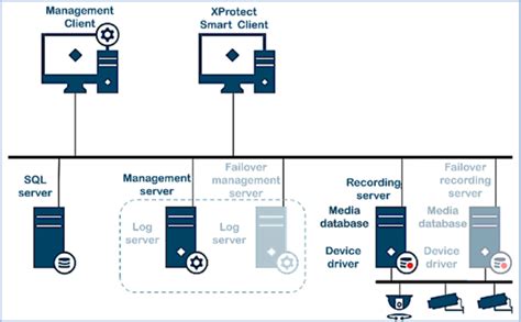 Milestone Architecture Design Guide—flexible Computer Vision Solutions With Dell Apex