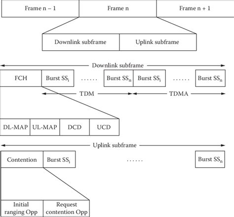 6 Fdd Frame Structure In Pmp Mode Download Scientific Diagram