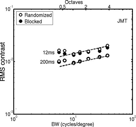 Detection Thresholds For Observer Jmt In Experiment 2 In The